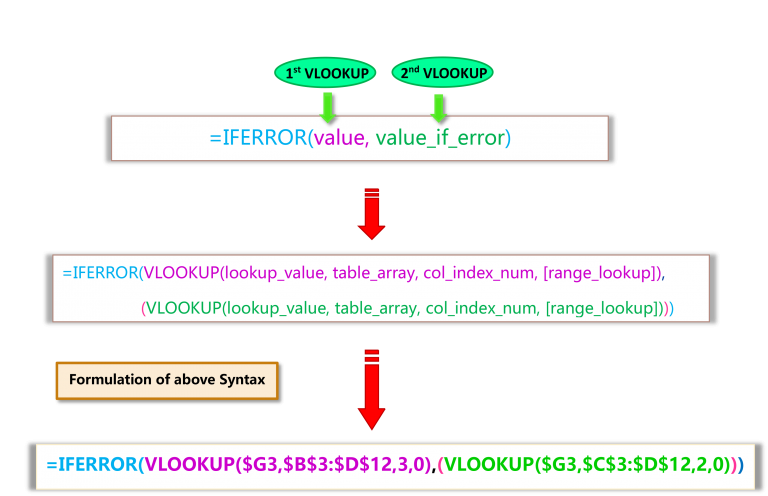 03 Best Ways Double Vlookup Iferror Vlookup Nested Vlookup